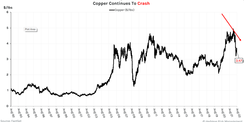 CHART OF THE DAY: Copper Continues To Crash