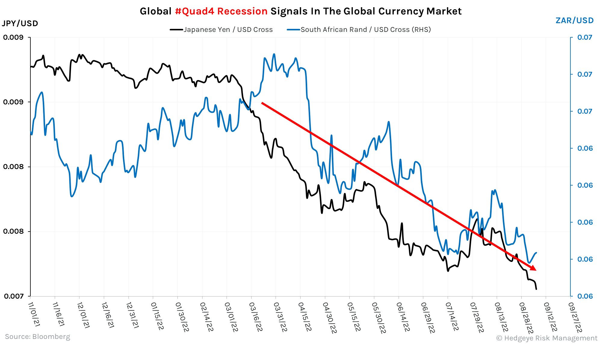 CHART OF THE DAY: #Quad4 Recession Signals In Global Currency Market