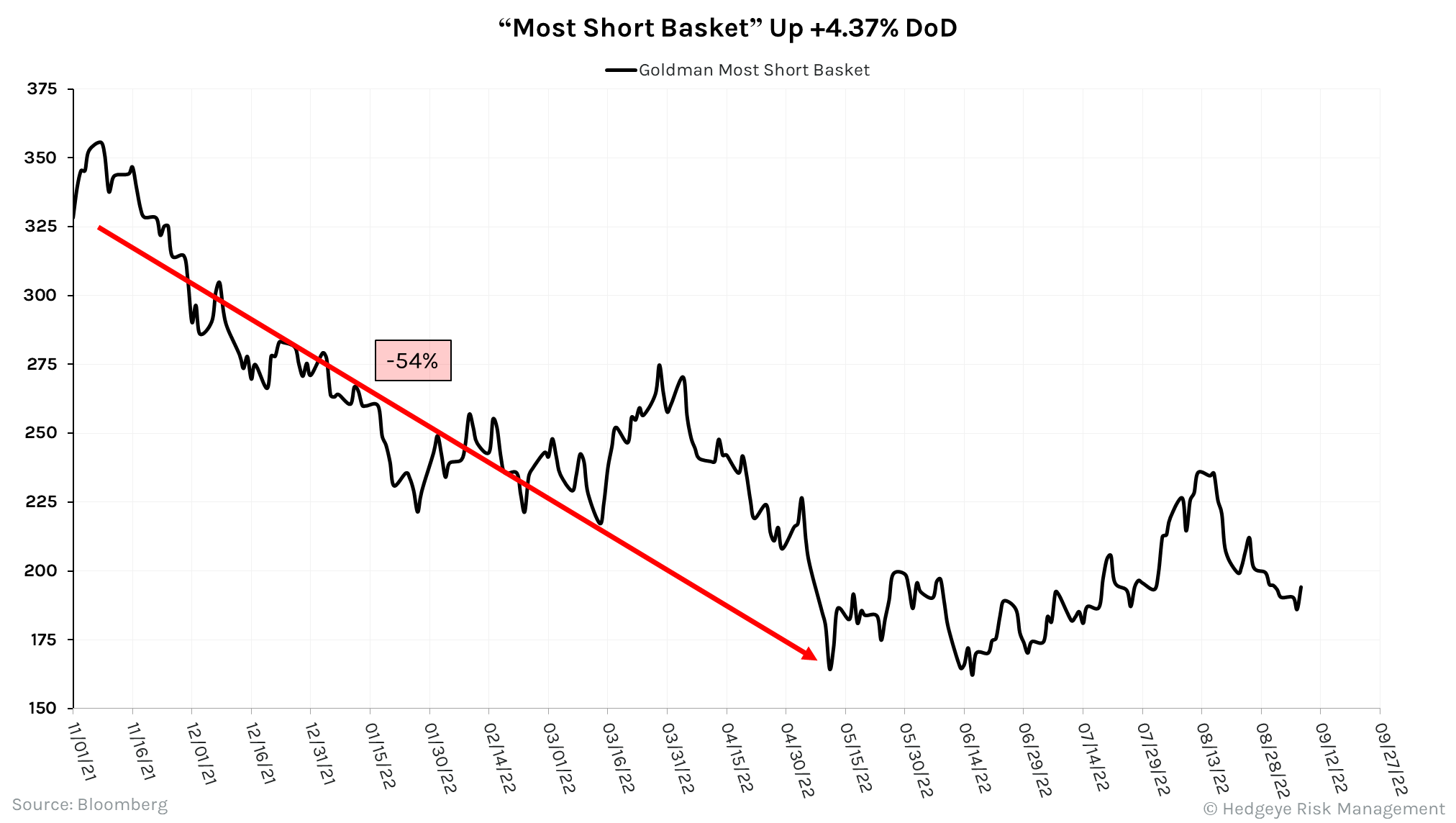 CHART OF THE DAY: "Most Short Basket" Up +4.37% DoD