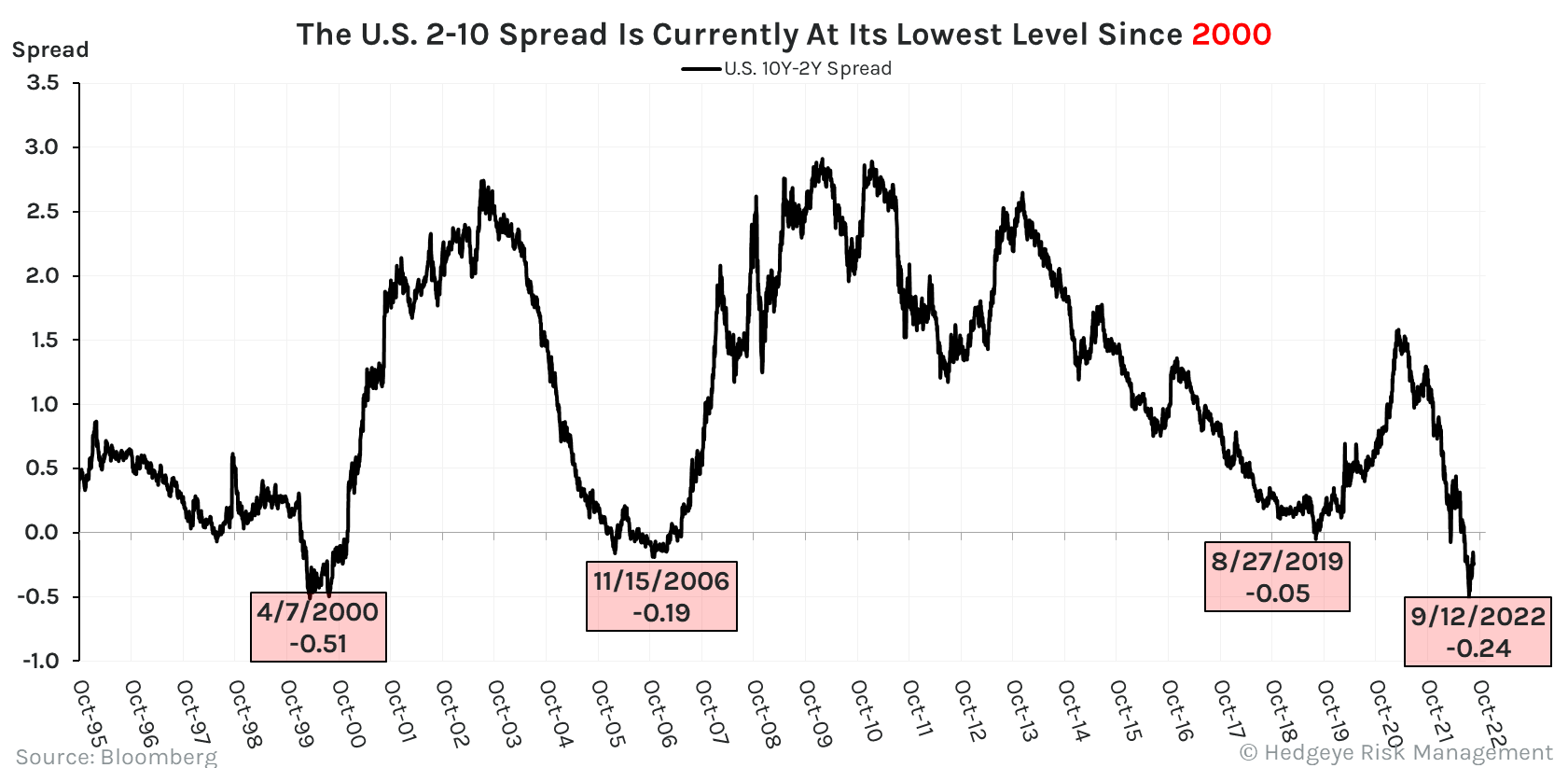 CHART OF THE DAY: The US 2-10 Spread Is Currently At It's Lowest Since