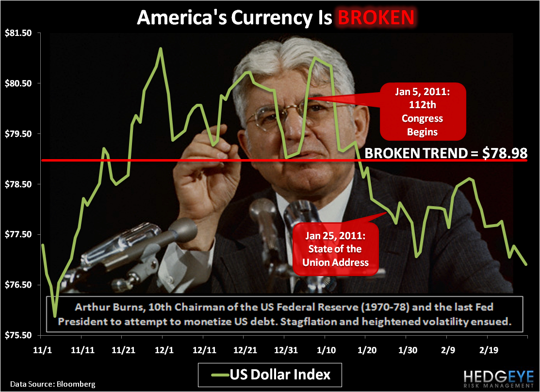 CHART OF THE DAY America s Currency Is BROKEN chart-of-the-day-america-s-currency-is-broken