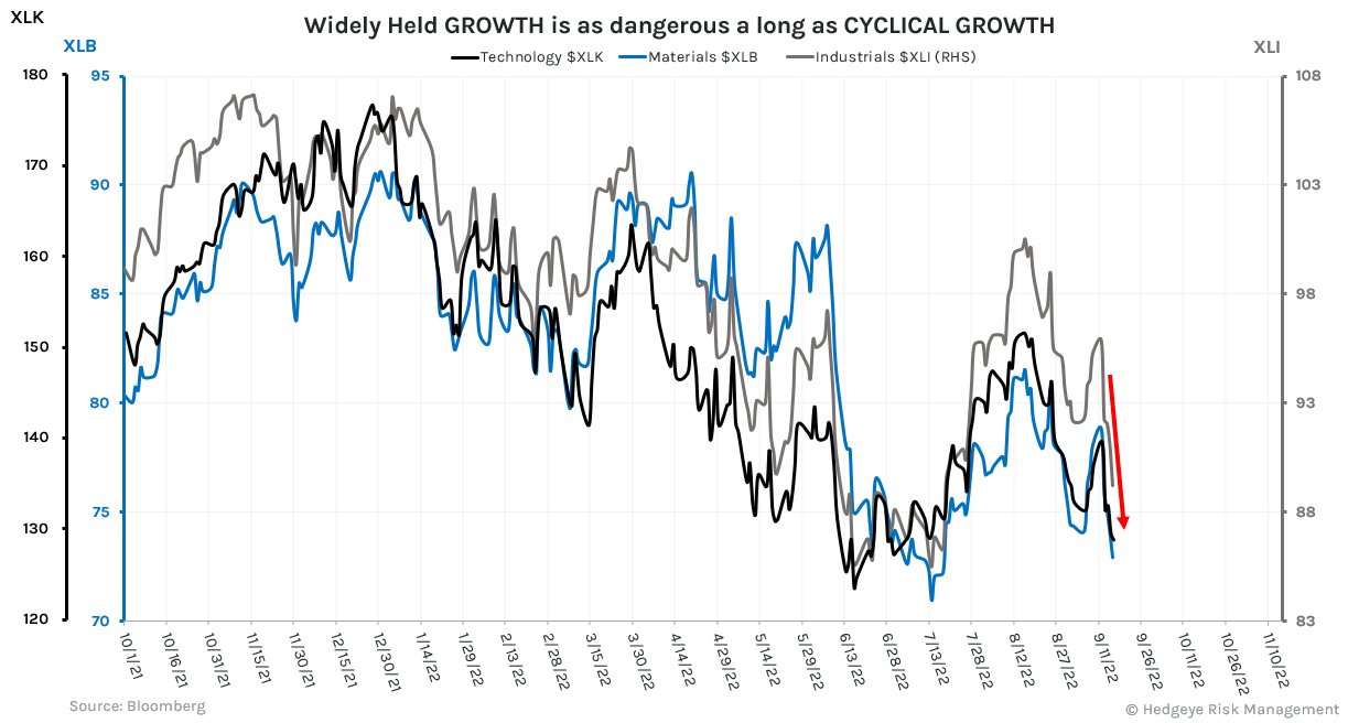 CHART OF THE DAY: Widely Held GROWTH Is A Dangerous Long As Cyclical