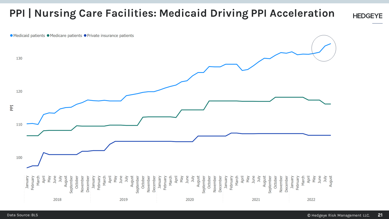 Chart of the Day | Medicaid Driving PPI Acceleration for Nursing Care