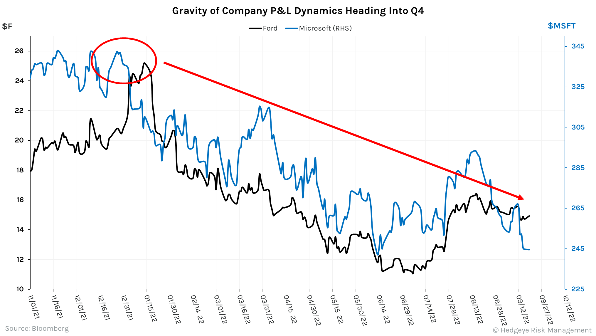 CHART OF THE DAY: Gravity of Company P&L Dynamics Heading Into Q4