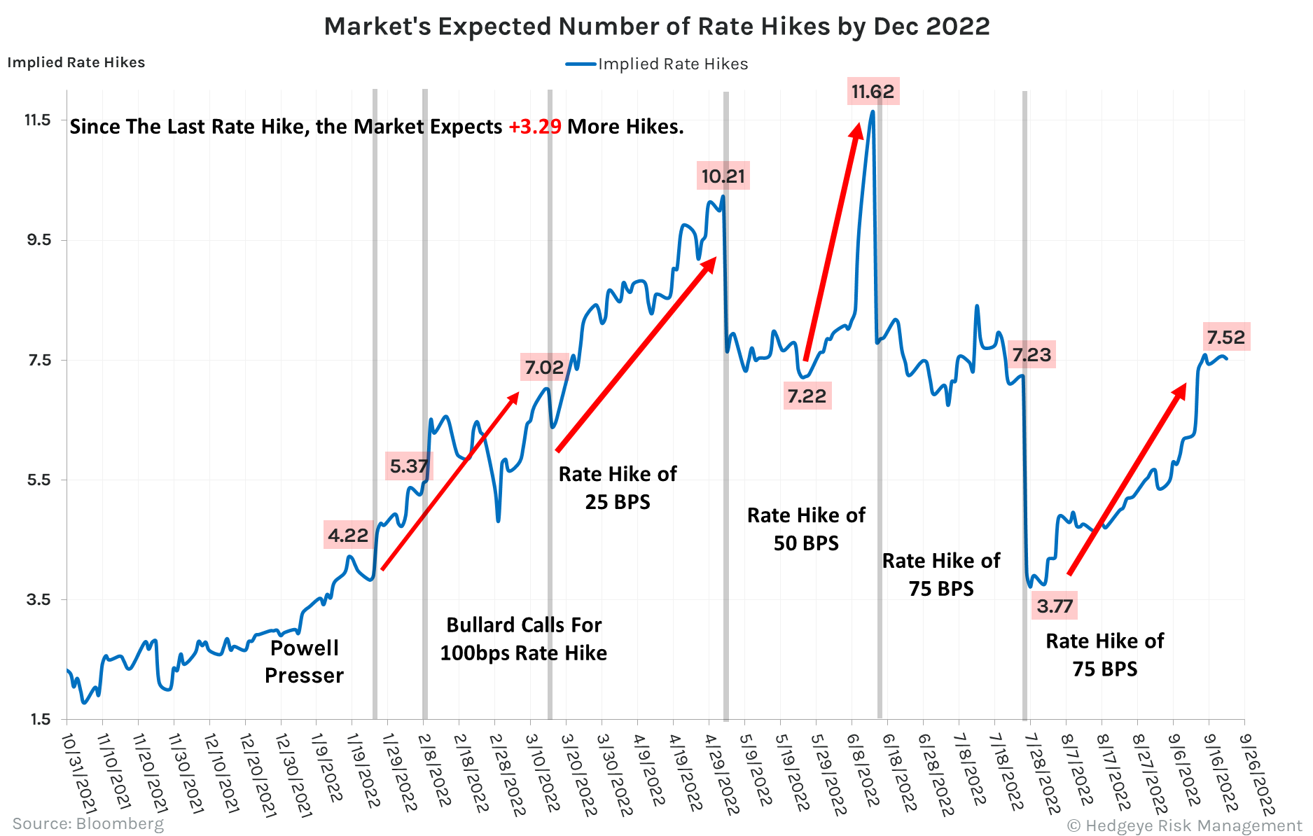 CHART OF THE DAY: Expected Number of Rate Hikes By Dec 22