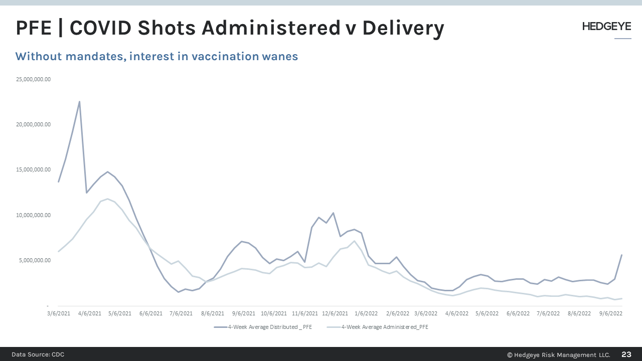 Chart of the Day | How Are Those Booster Shots Going? MRNA, PFE, BNTX