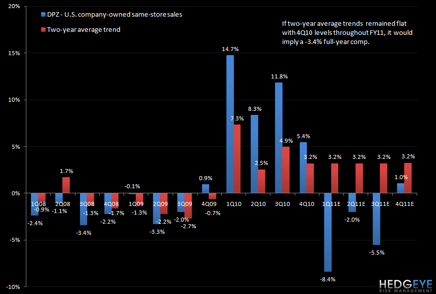 DPZ – SLOWING COMPS AND COMMODITY HEADWINDS