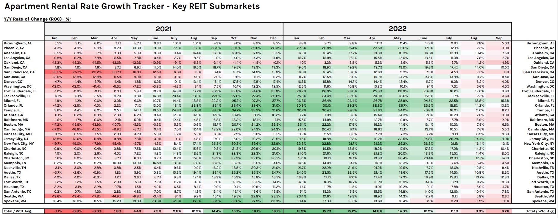 REITS DAILY BRIEF | WEN STEWARD CREDIT FACILITY? | 9.28.22 (MPW,