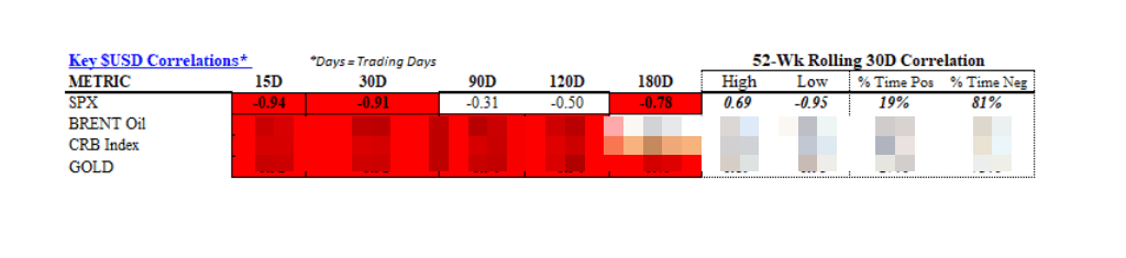 CHART OF THE DAY: Key $USD Correlations