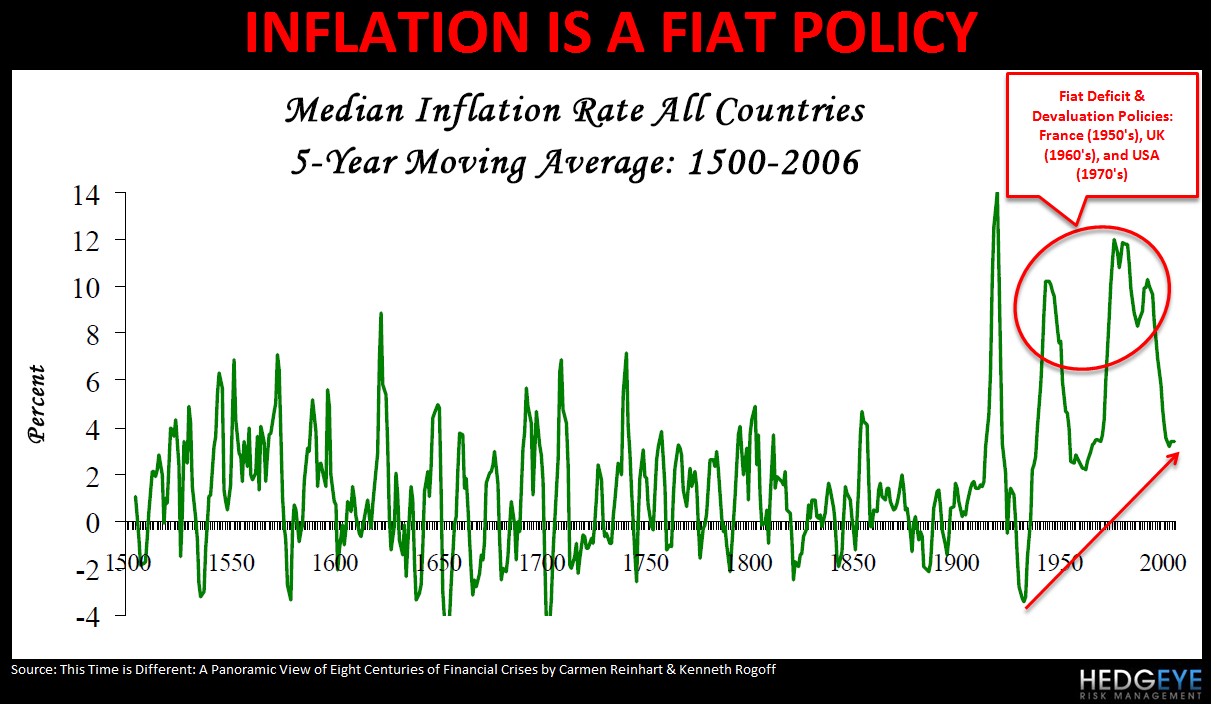 CHART OF THE DAY: Inflation is a Fiat Policy
