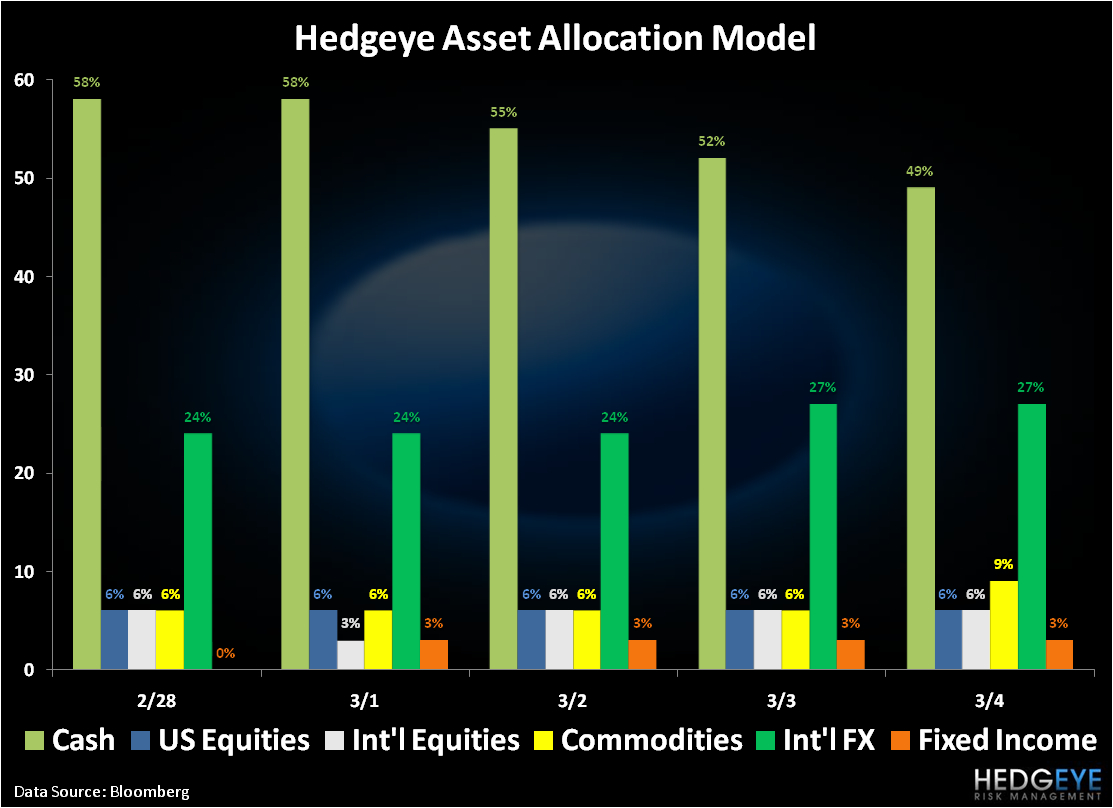 CHART OF THE DAY: Hedgeye Asset Allocation Model