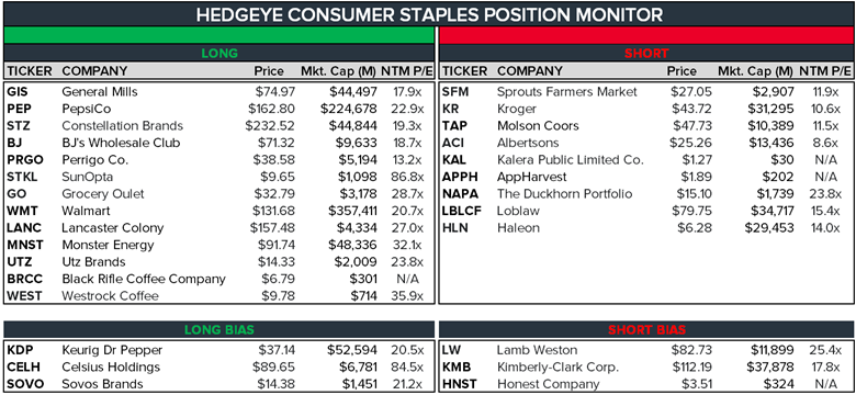 Staples Insights | Position Monitor update (CELH, SOVO), 2H Margins