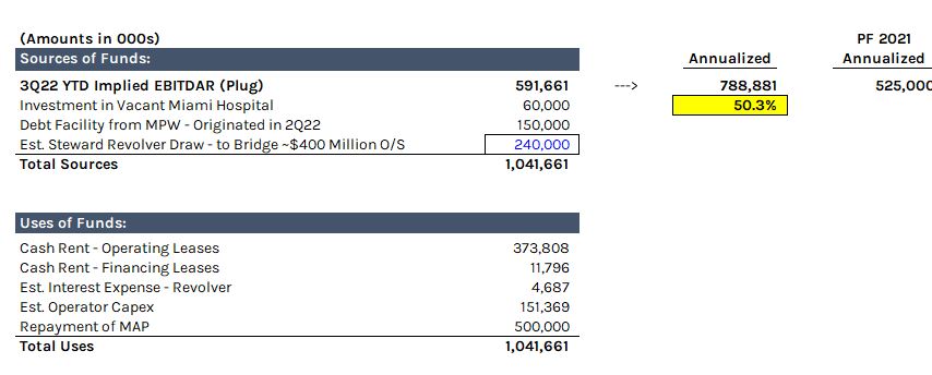 SUNDAY NIGHT REIT READ | 10.9.22 (RE FUND FLOWS, MPW, VNO)