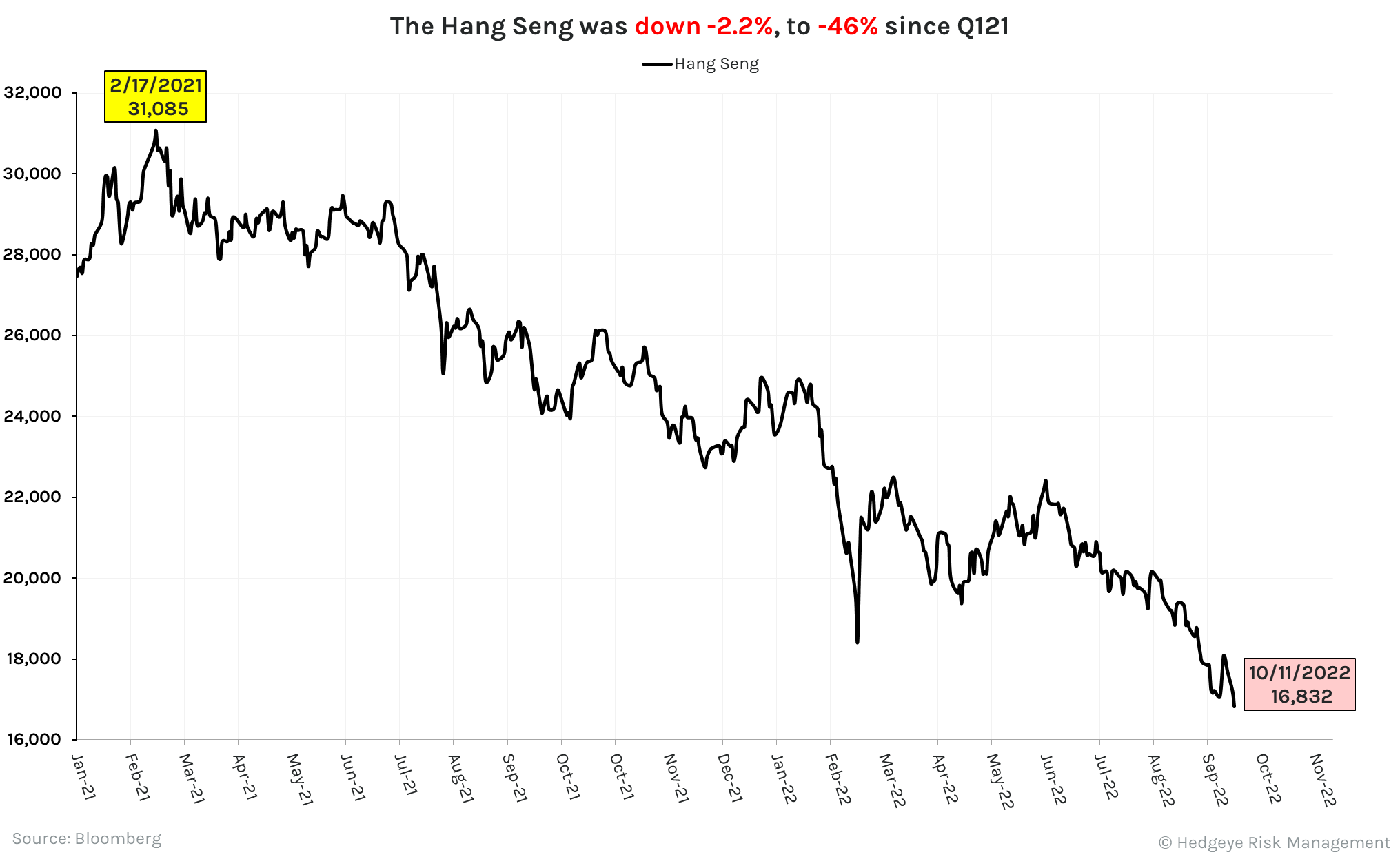 CHART OF THE DAY: Hang Seng Was Down -2.2% to -46% Since 1Q21