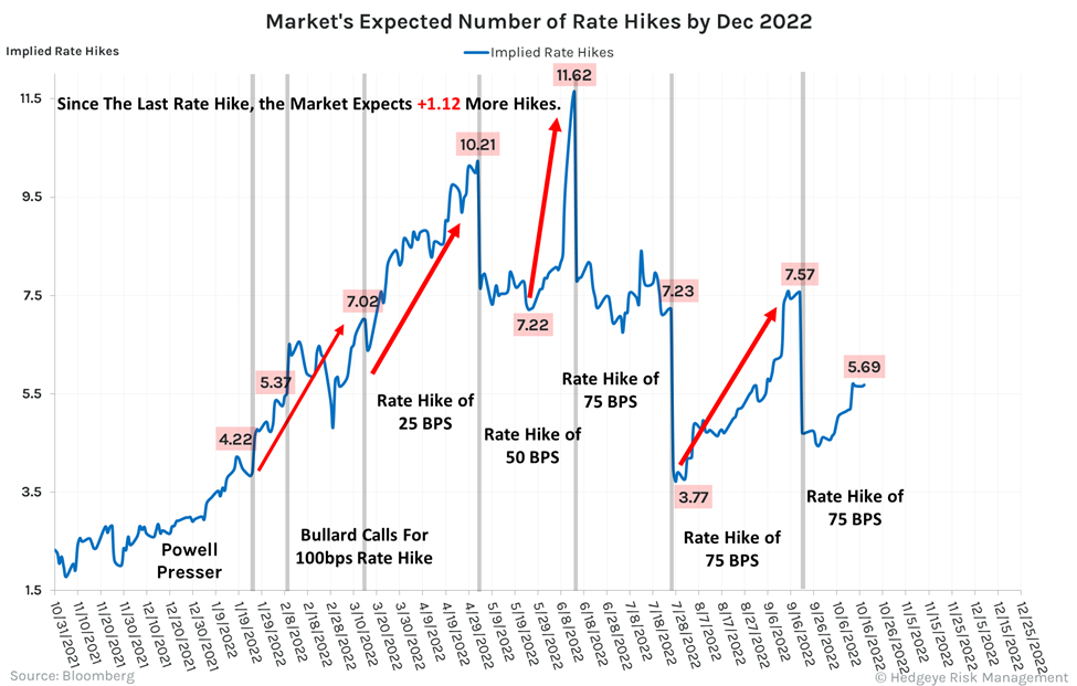 CHART OF THE DAY: Expected Number of Rate Hikes By Dec 22
