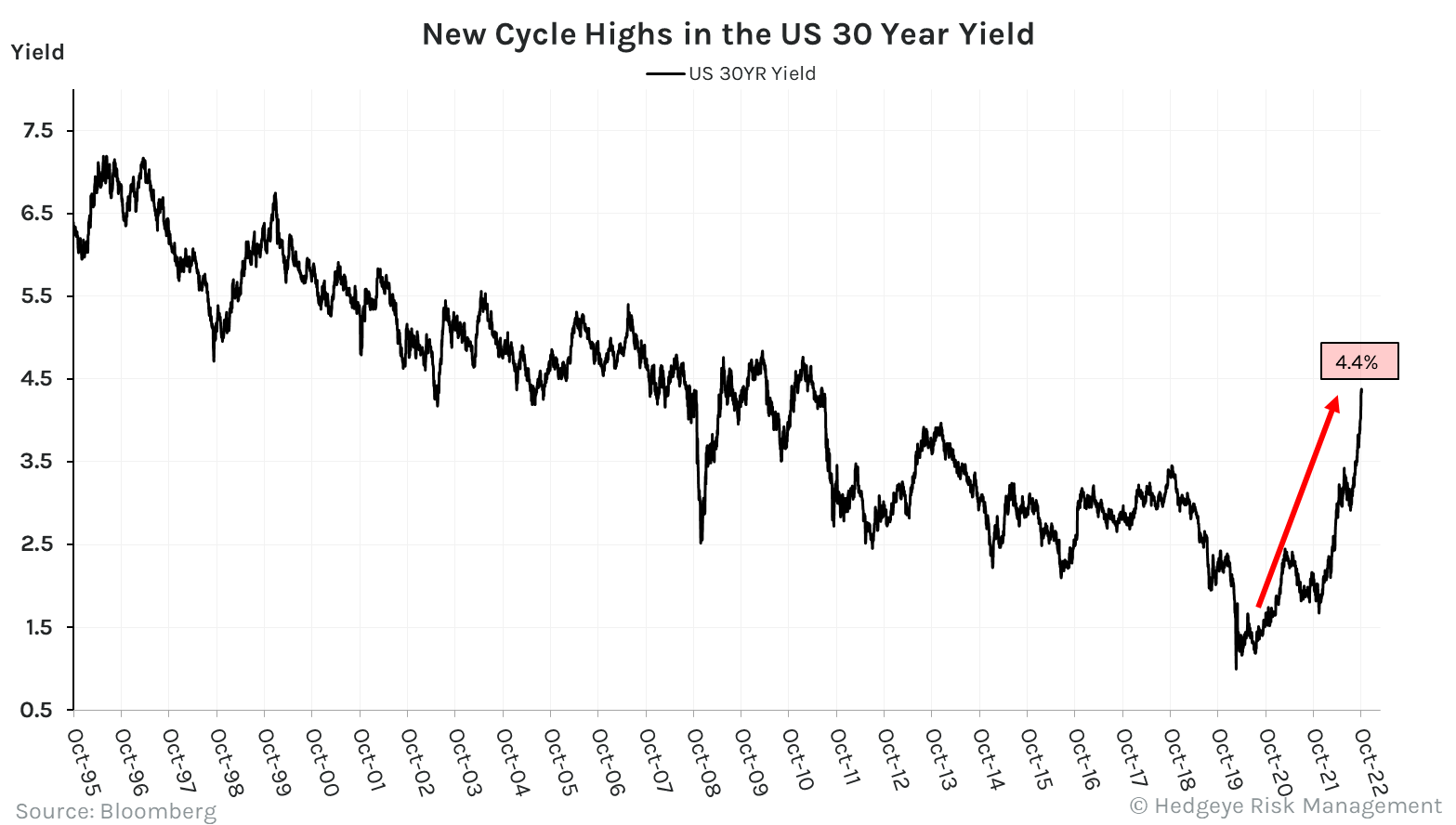 CHART OF THE DAY: New Cycle Highs in the US 30 Year Yield