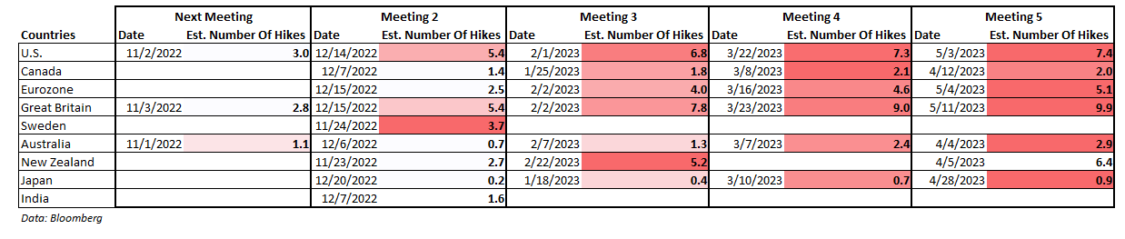 CHART OF THE DAY: Interest Rate Expectations In Most Major Markets