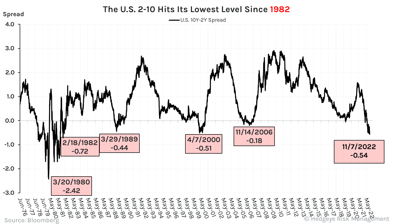 CHART OF THE DAY: 10s/2s Spread = Lowest Level Since 1982