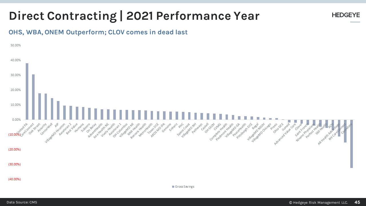 Chart of the Day | Medicare Direct Contracting Program Performance