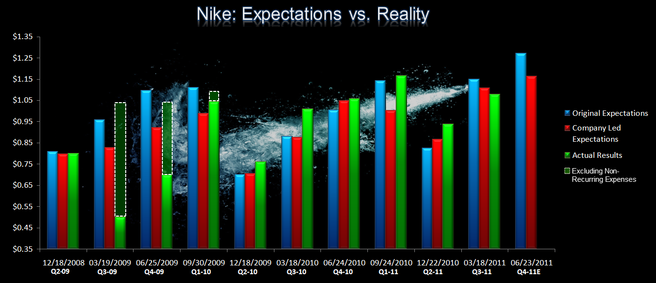 NKE: THE EXPECTATIONS GAME
