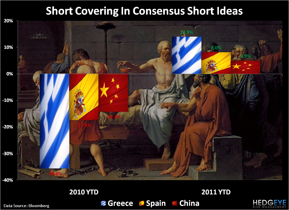 CHART OF THE DAY: Short Covering in Consensus Short Ideas