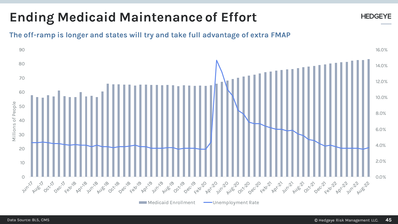 Chart of the Day | The Medicaid Enrollment Off-Ramp