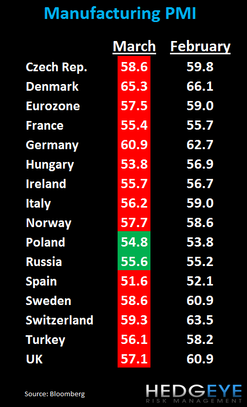 Manufacturing PMI In Europe Inflects to Downside