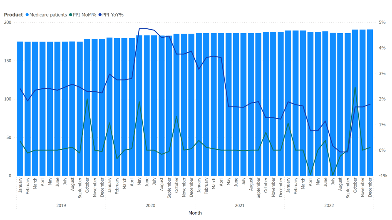 Chart of the Day | PPI: Medicare Benefit Costs Increase MoM; HUM, UNH,
