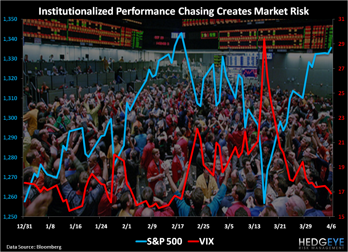 CHART OF THE DAY: Institutionalized Performance Chasing Creates Market