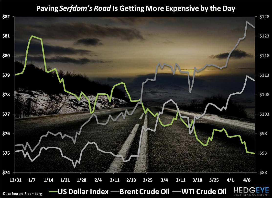 CHART OF THE DAY: Paving Serfdom's Road in Getting More Expensive by