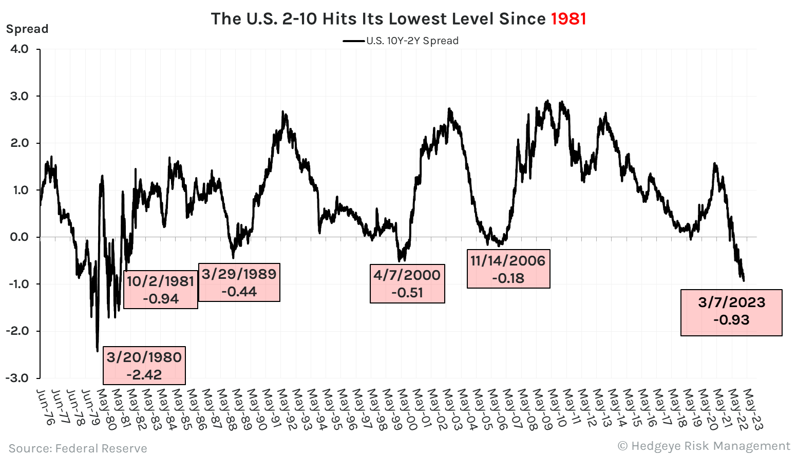 CHART OF THE DAY: The Macro Data Continues