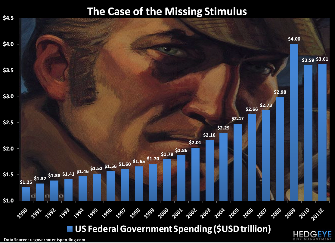 CHART OF THE DAY: The Case of the Missing Stimulus