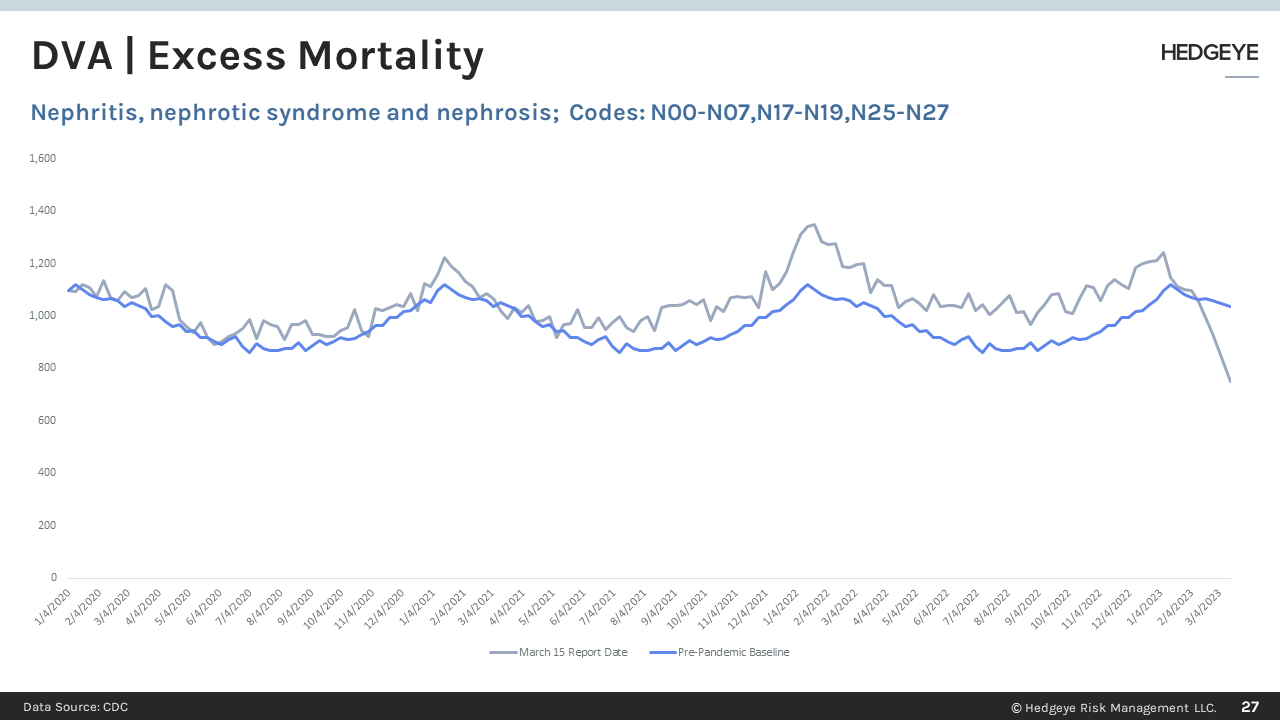 Chart of the Day | DVA: Update on Excess Mortality