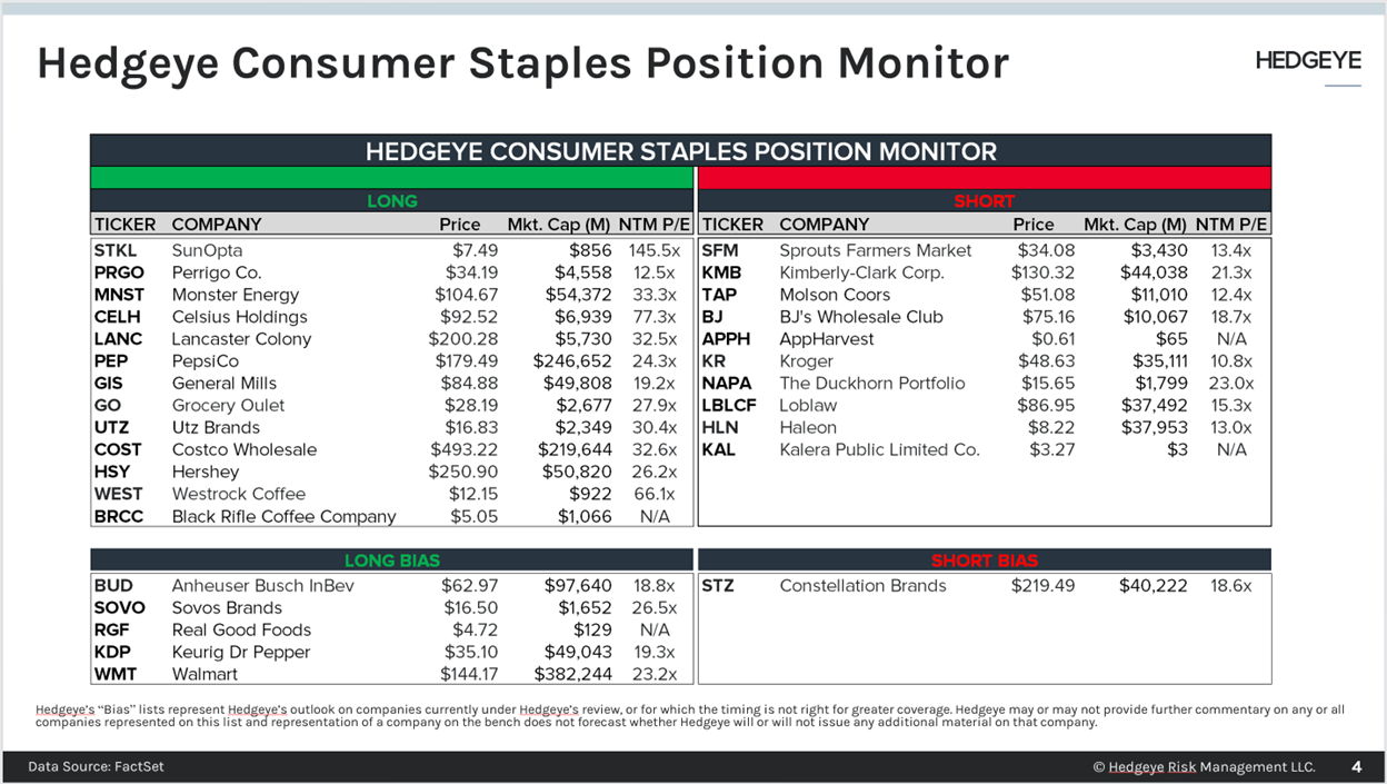 Staples Insights | Long Bias addition (RGF), CA drought (WMT), Falling