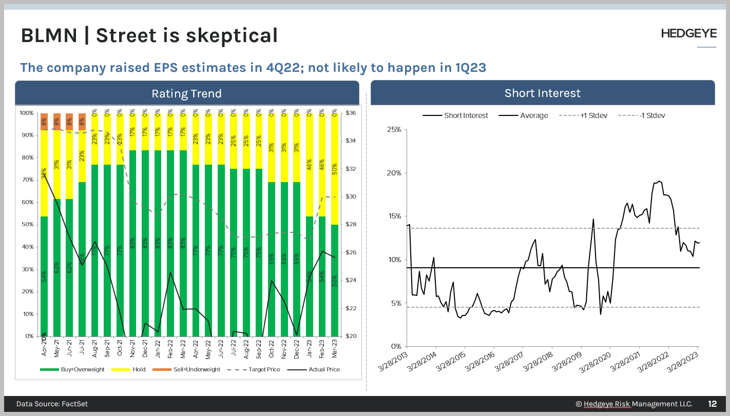 RESTAURANT INSIGHTS | Consumables Digest Call, CMG, BLMN & BJRI