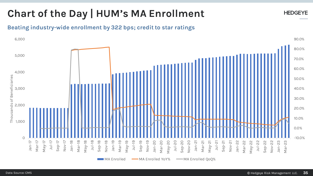Chart of the Day | HUM Outruns Medicare Advantage Industry