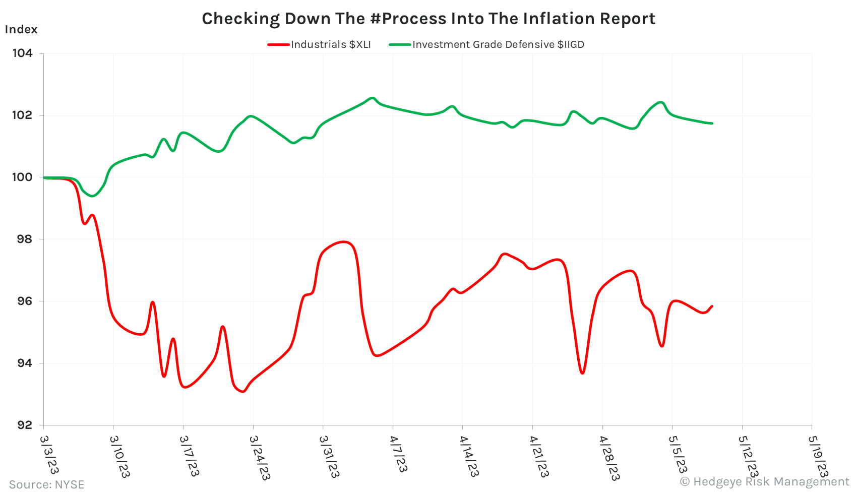 CHART OF THE DAY: Checking Down The #Process