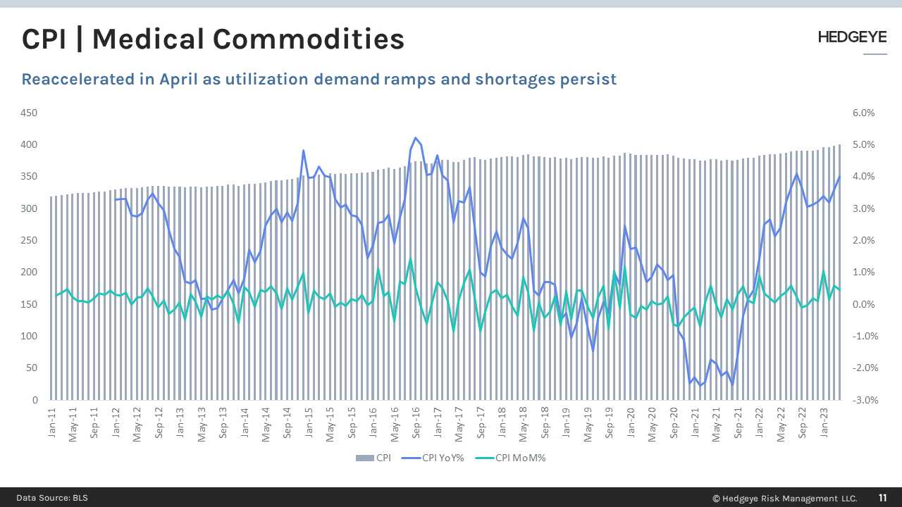 Chart of the Day | Medical Care Commodities Doing Its Part to Make CPI