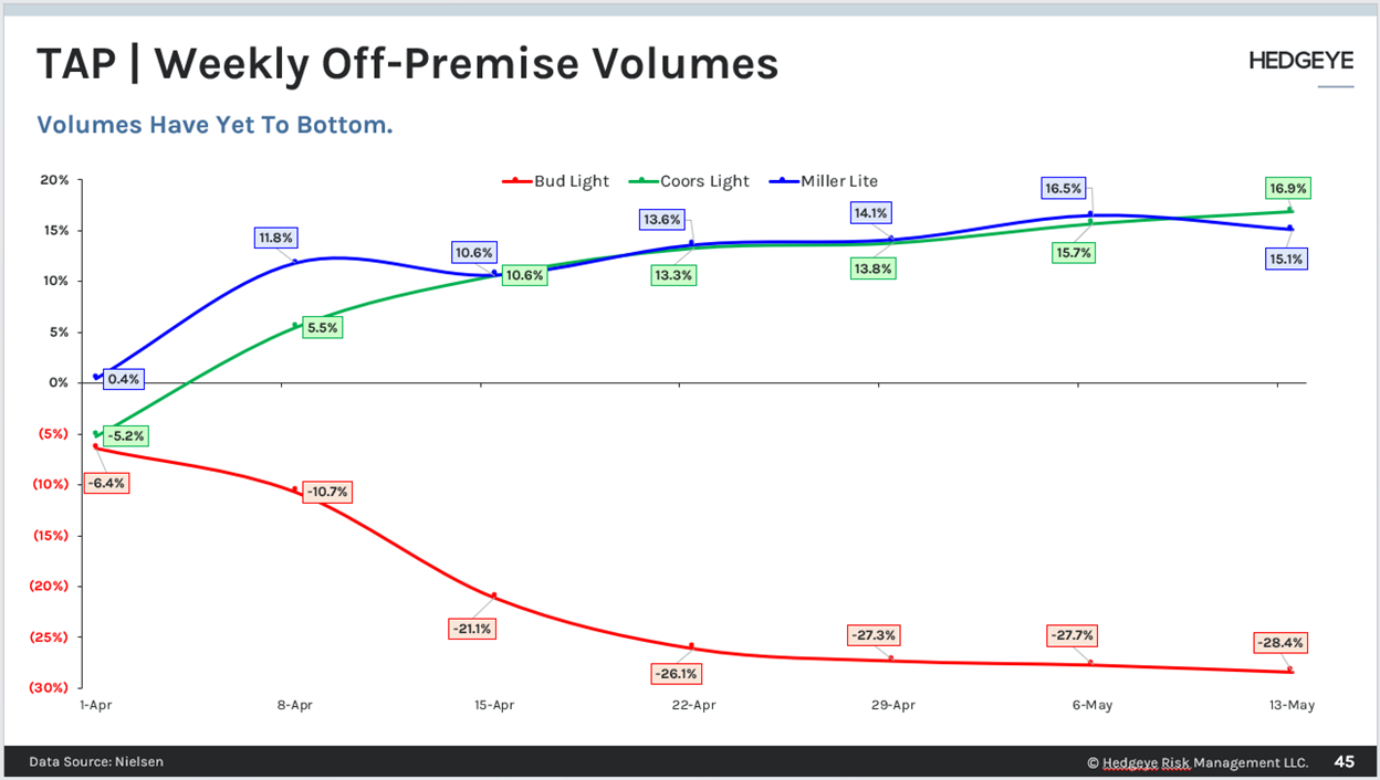 Staples Insights | Adding Best Idea Long (TAP), Decelerating trends