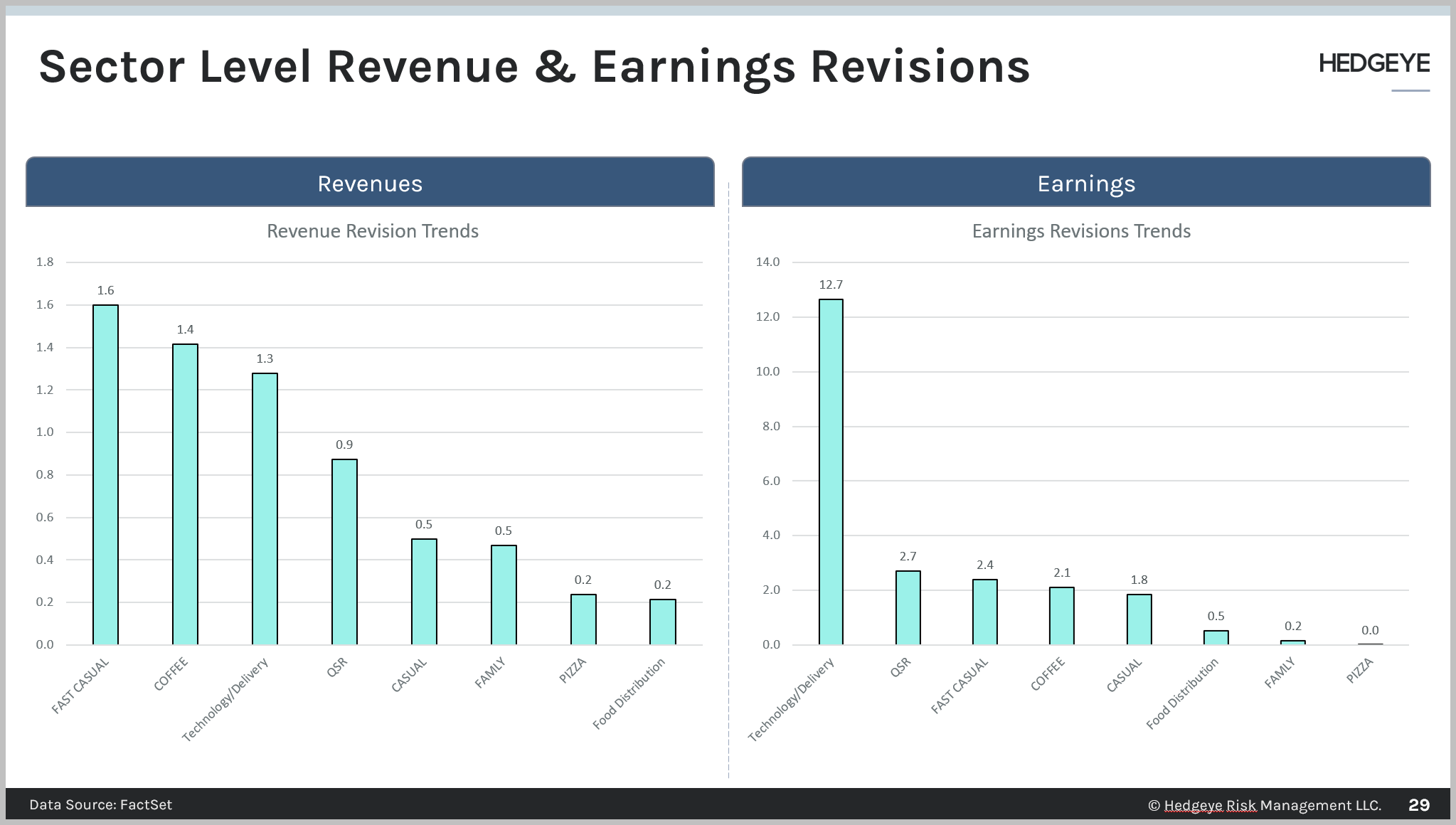 RESTAURANT INSIGHTS | CMG REORG?, Breakfast at BK, Sector Revision