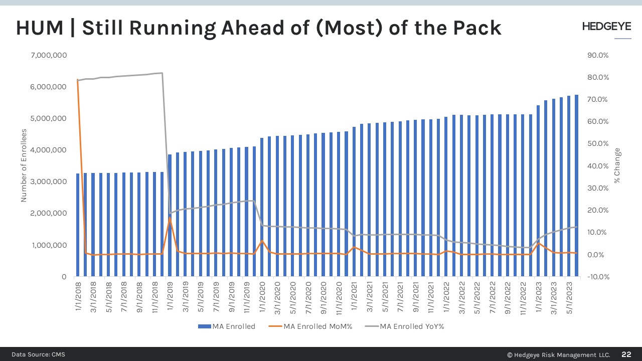 Chart of the Day | Medicare Advantage Enrollment June Print HUM, UNH,