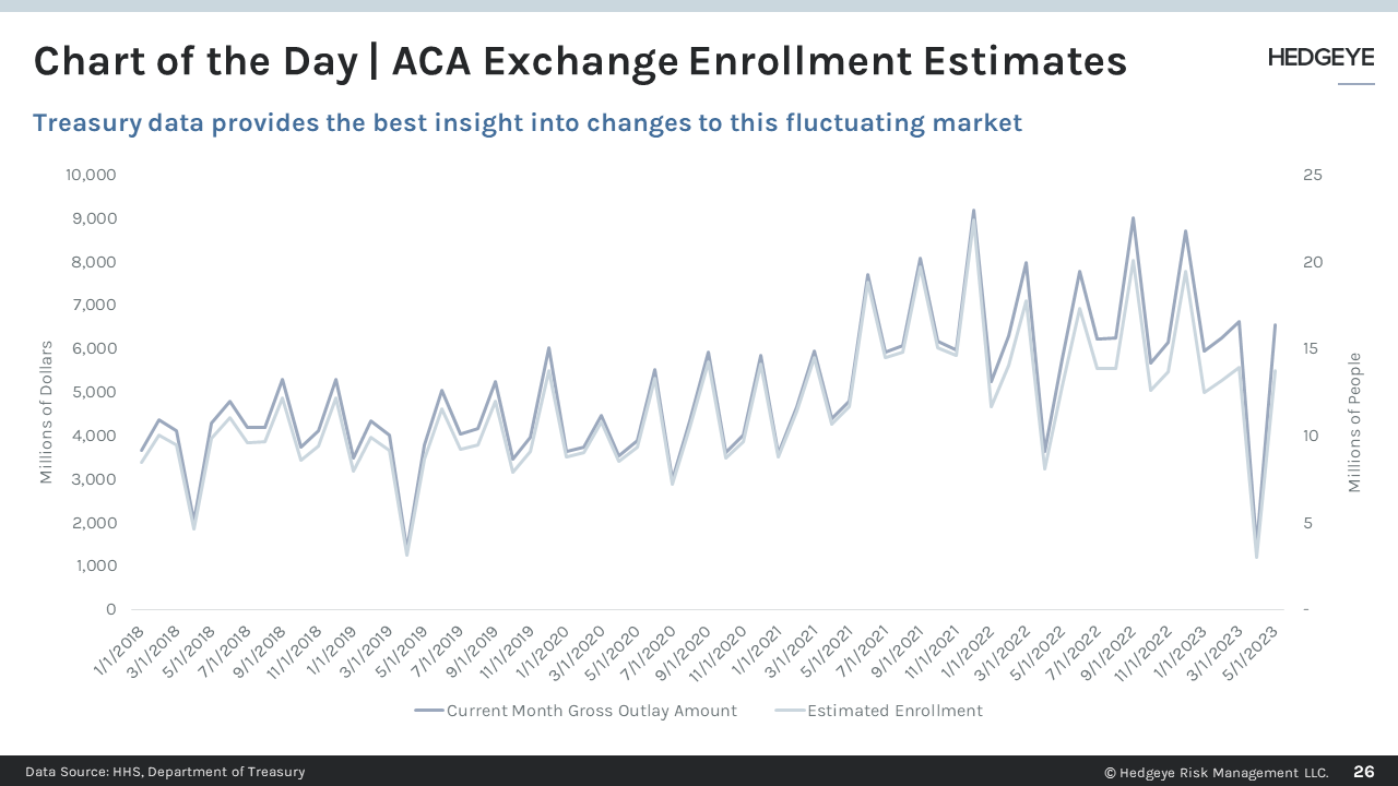 Chart of the Day | ACA Exchange Enrollment - May Enrollment Estimates