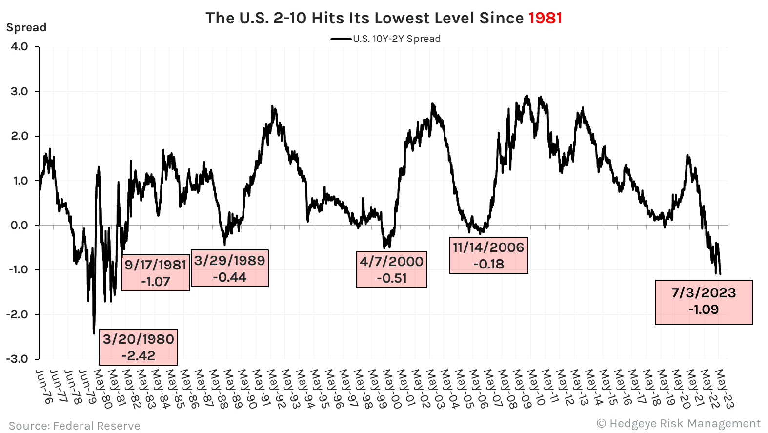 CHART OF THE DAY: 10s Minus 2s Spread Crashes to New Cycle Low