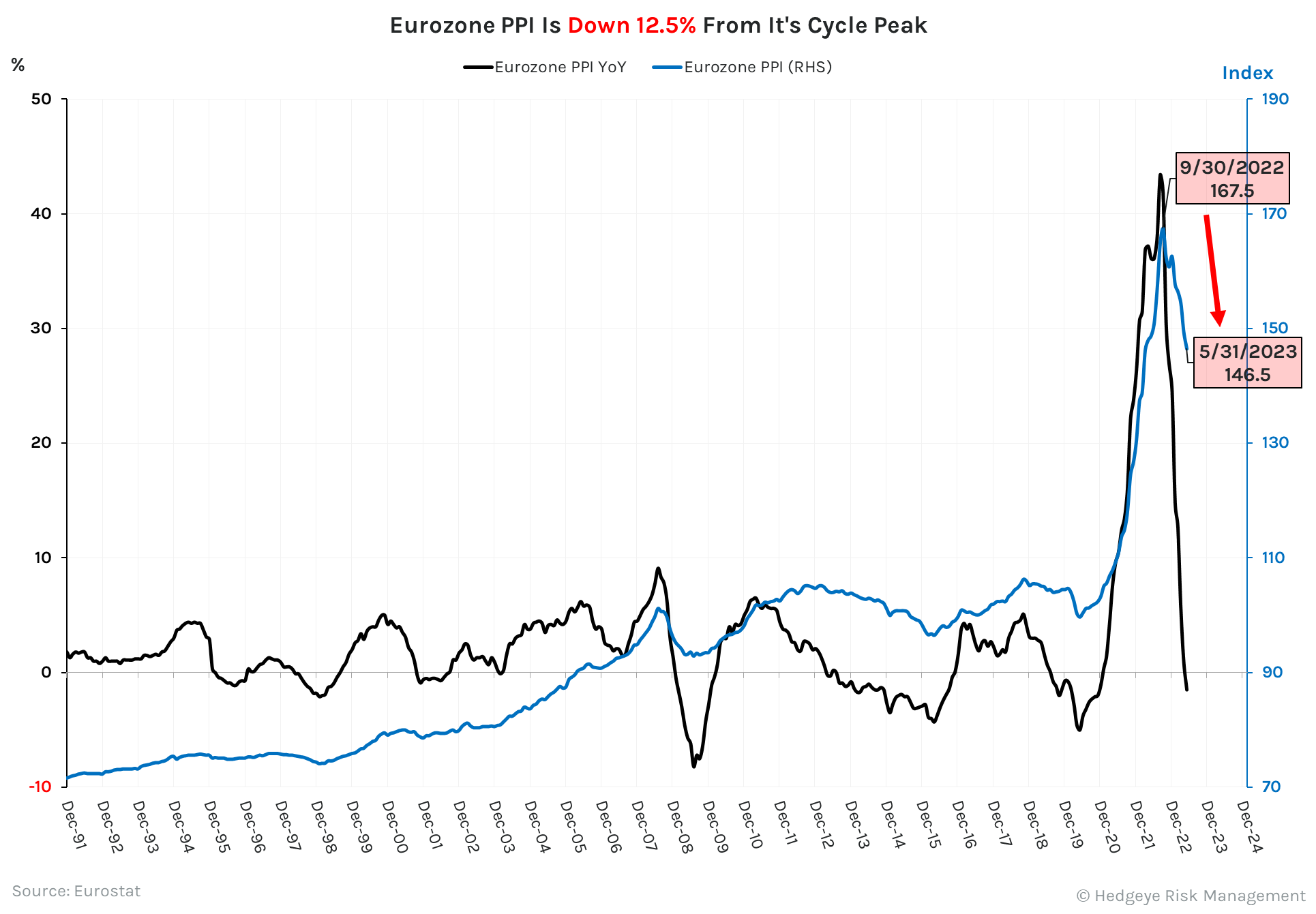 CHART OF THE DAY: Eurozone PPI Plummet Continues