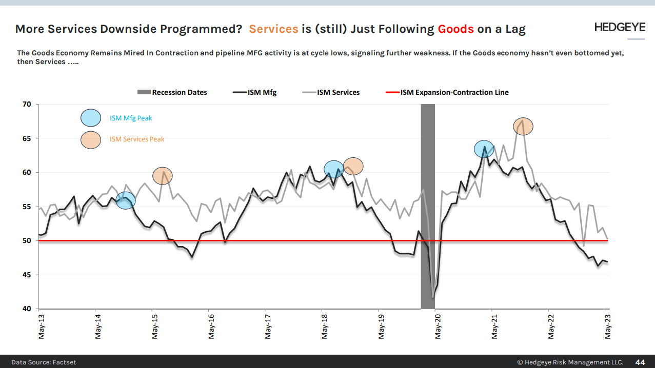 CHART OF THE DAY: Services (Still) Following Goods on a Lag