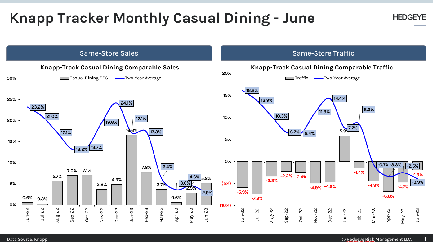 RESTAURANT INSIGHTS | CAVA & Knapp Tracker June Chart Book