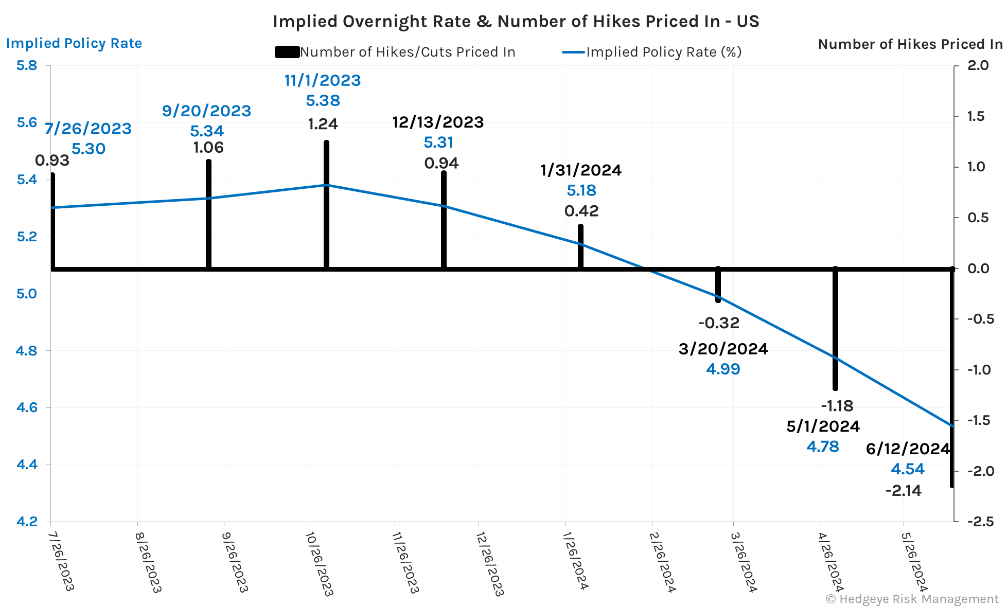 CHART OF THE DAY: Number of Rate Hikes Priced In