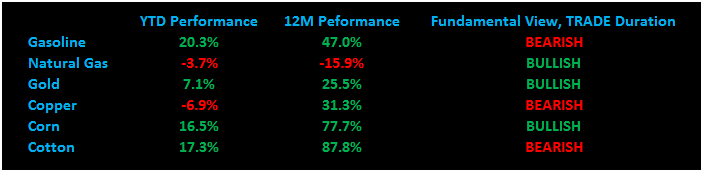 Key Commodity Callouts : Long Gold, Short Sugar