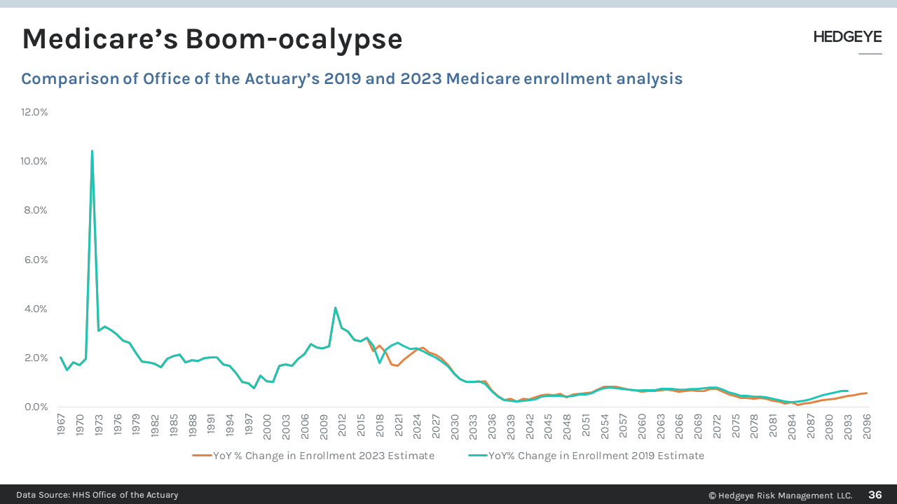 Chart of the Day | The End of the Medicare Population Boom Looms
