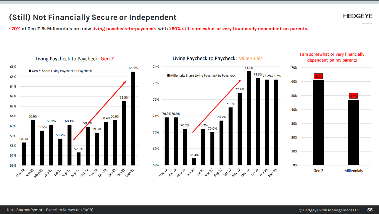CHART OF THE DAY: Gen Z & Millennials (Still) Not Financially Secure